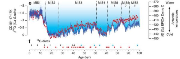 Kou, wat is dat? Over ons huidige weer en vroegere ijstijden in Europa